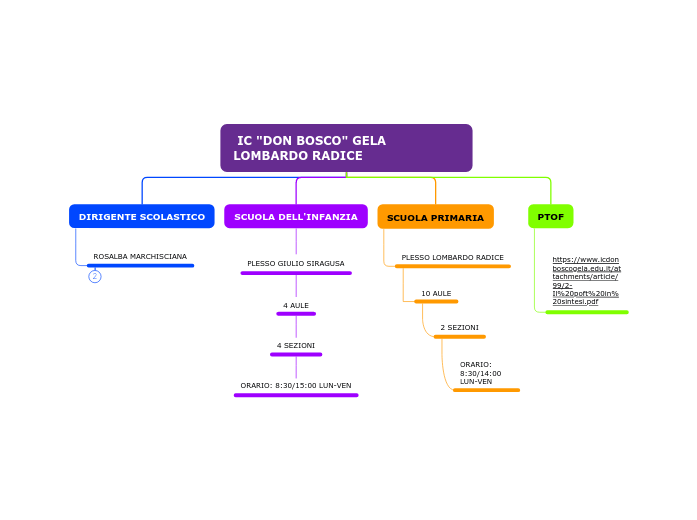 IC 'DON BOSCO' GELA ...- Mind Map